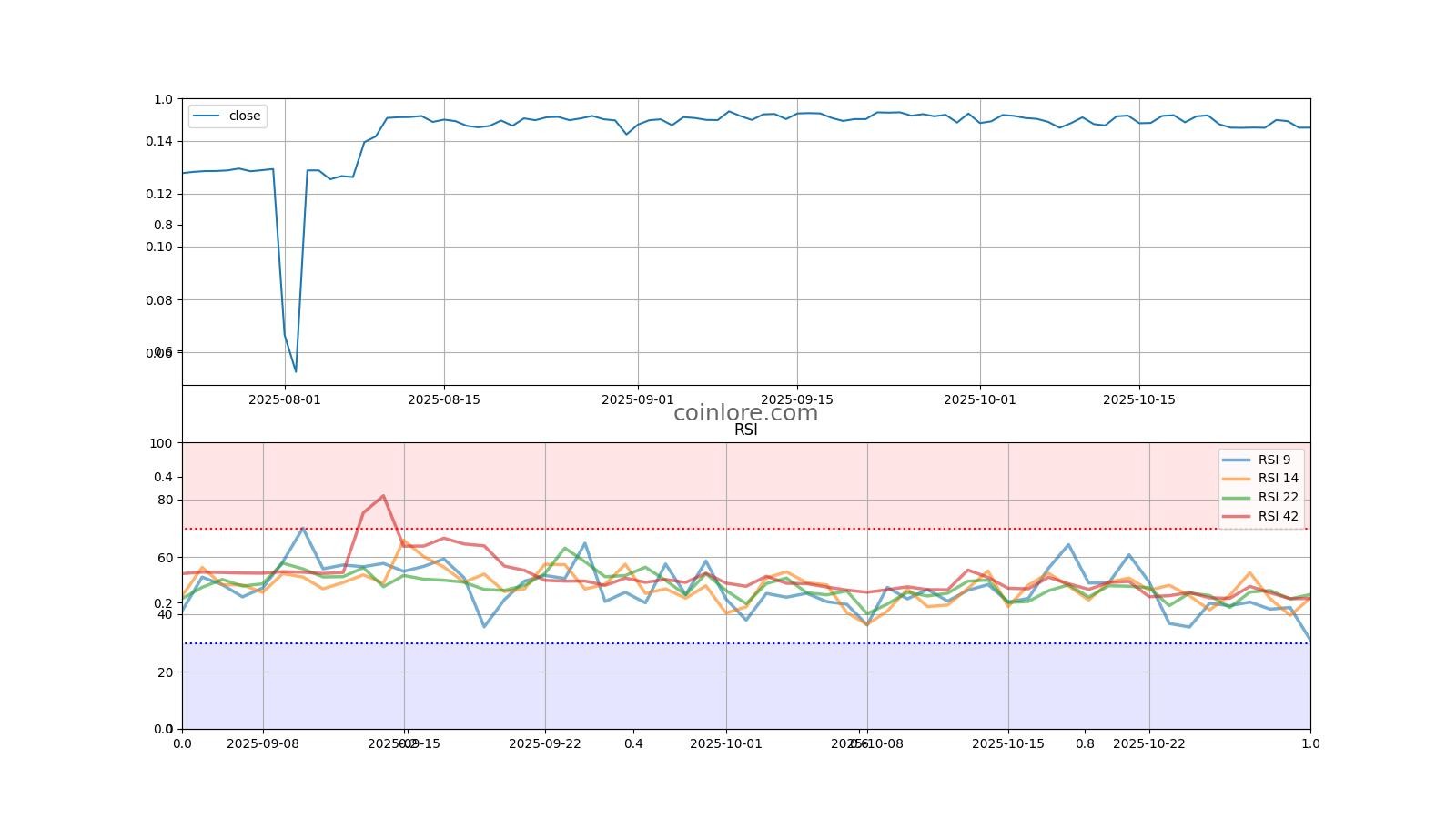 STO CHAIN RSI indicator