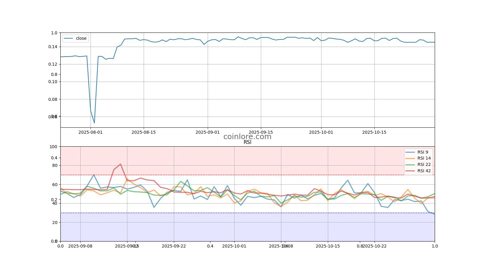 STO CHAIN RSI indicator