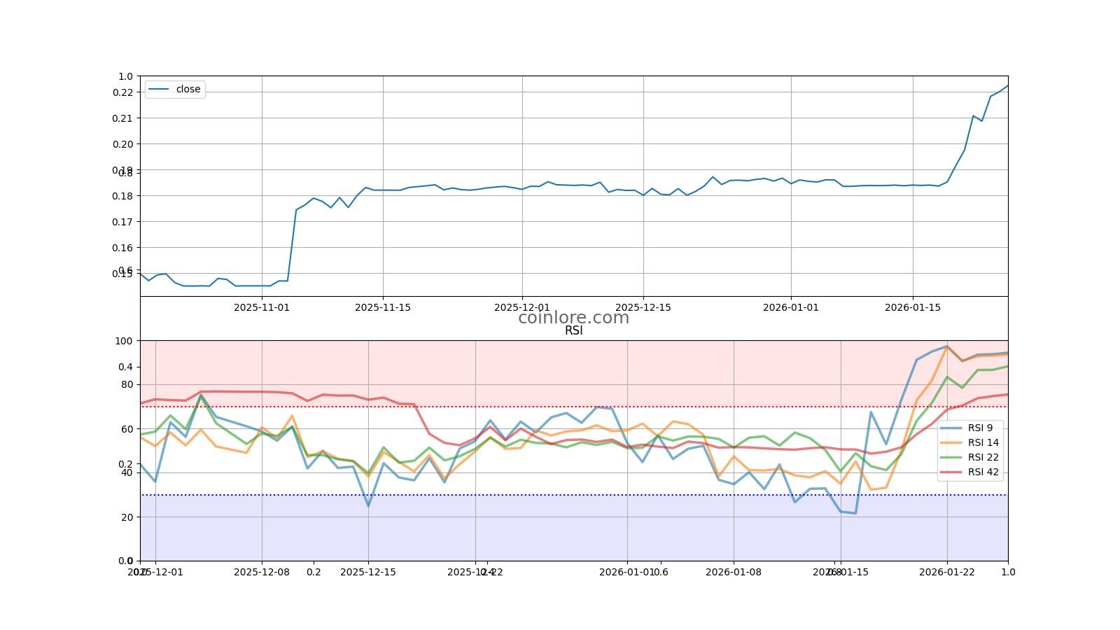 STO CHAIN RSI indicator
