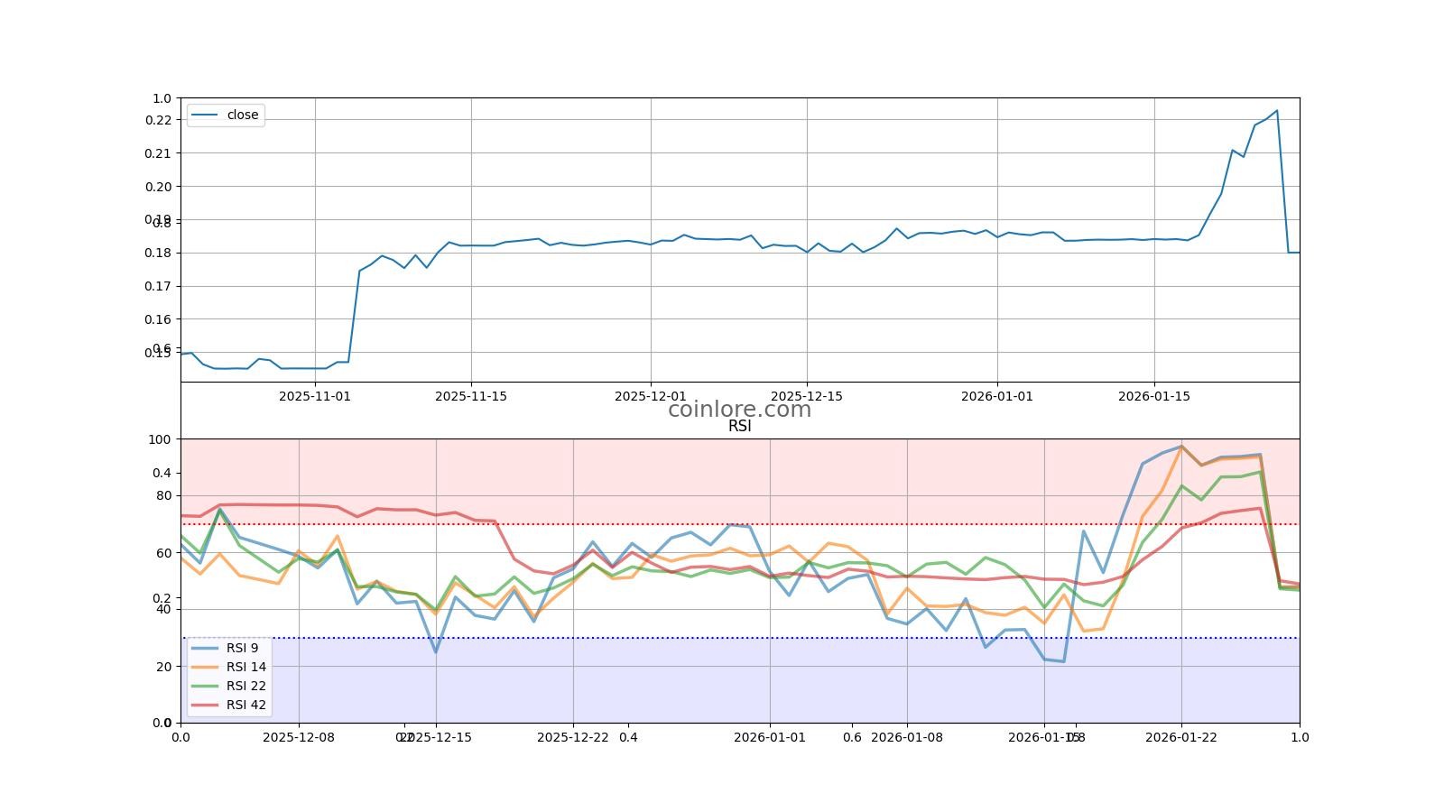 STO CHAIN RSI indicator