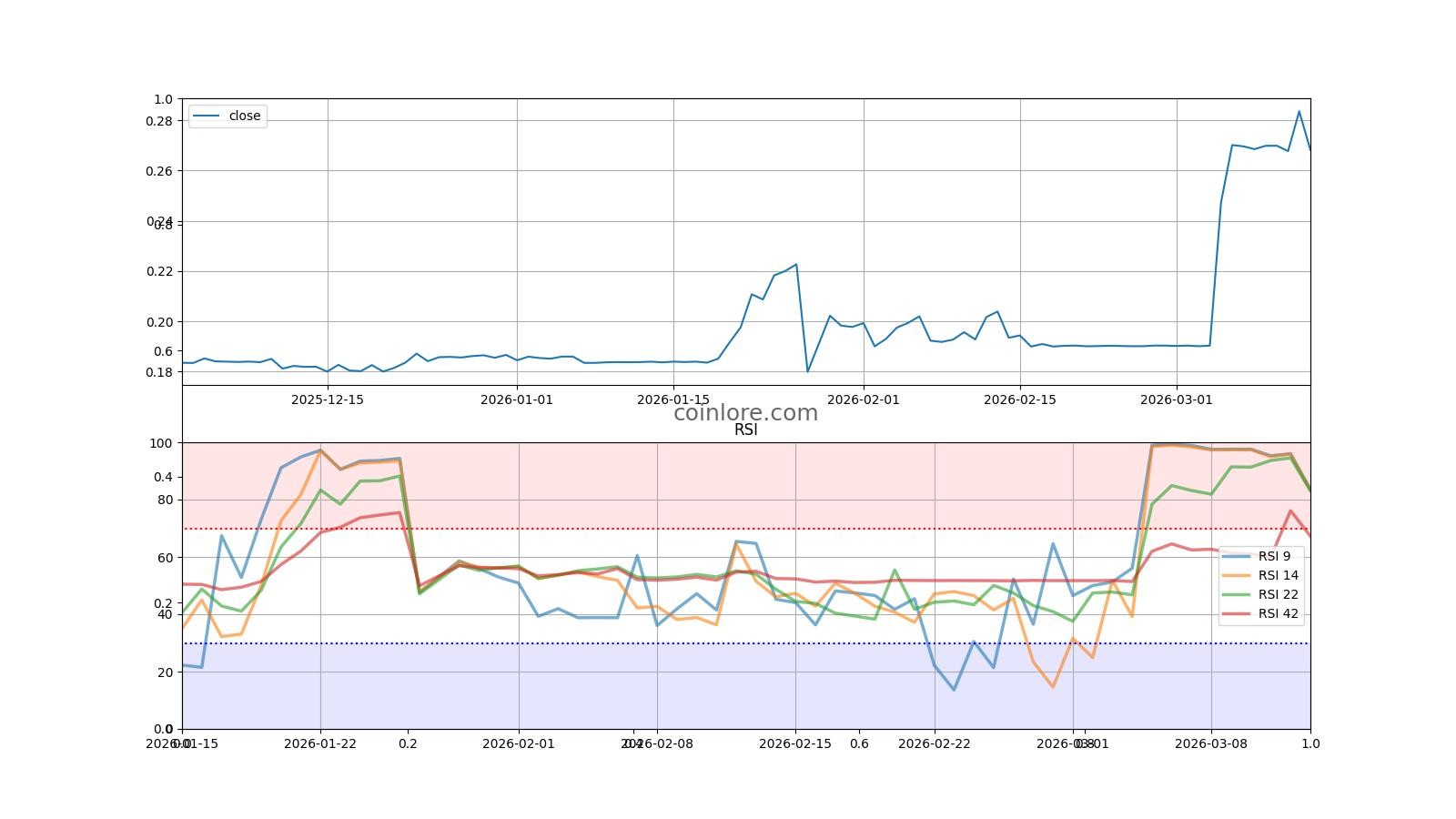STO CHAIN RSI indicator