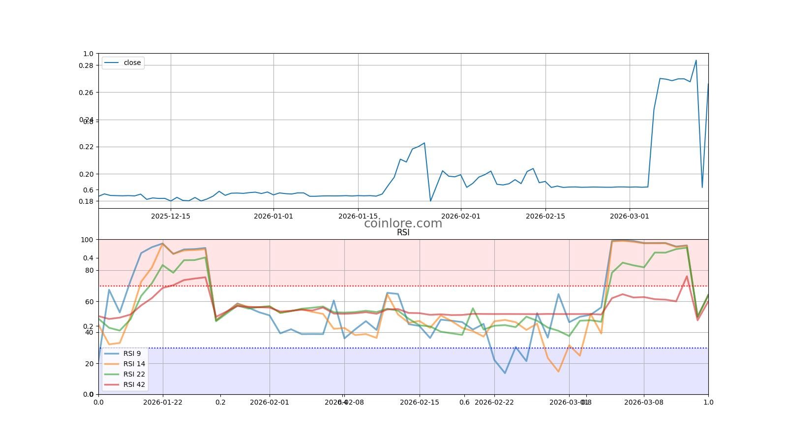 STO CHAIN RSI indicator
