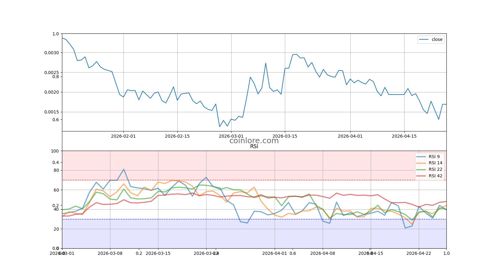 Stobox Token RSI indicator