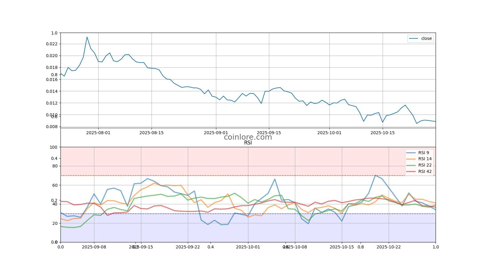 Stobox Token RSI indicator