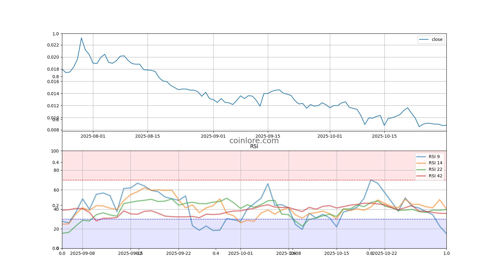 Stobox Token RSI indicator