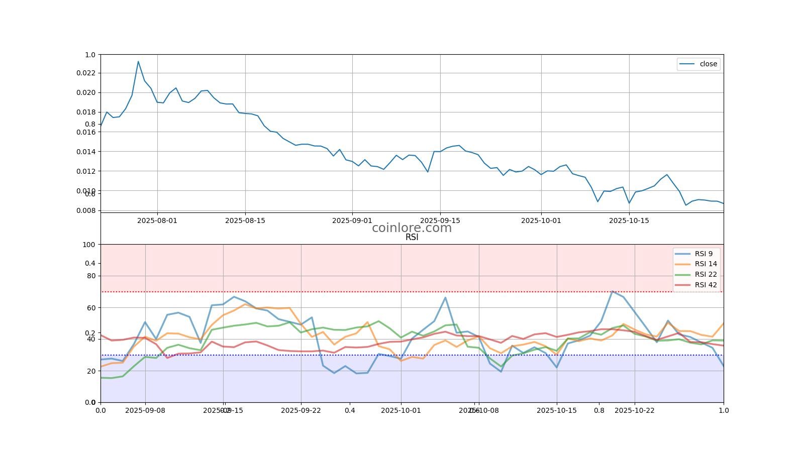Stobox Token RSI indicator