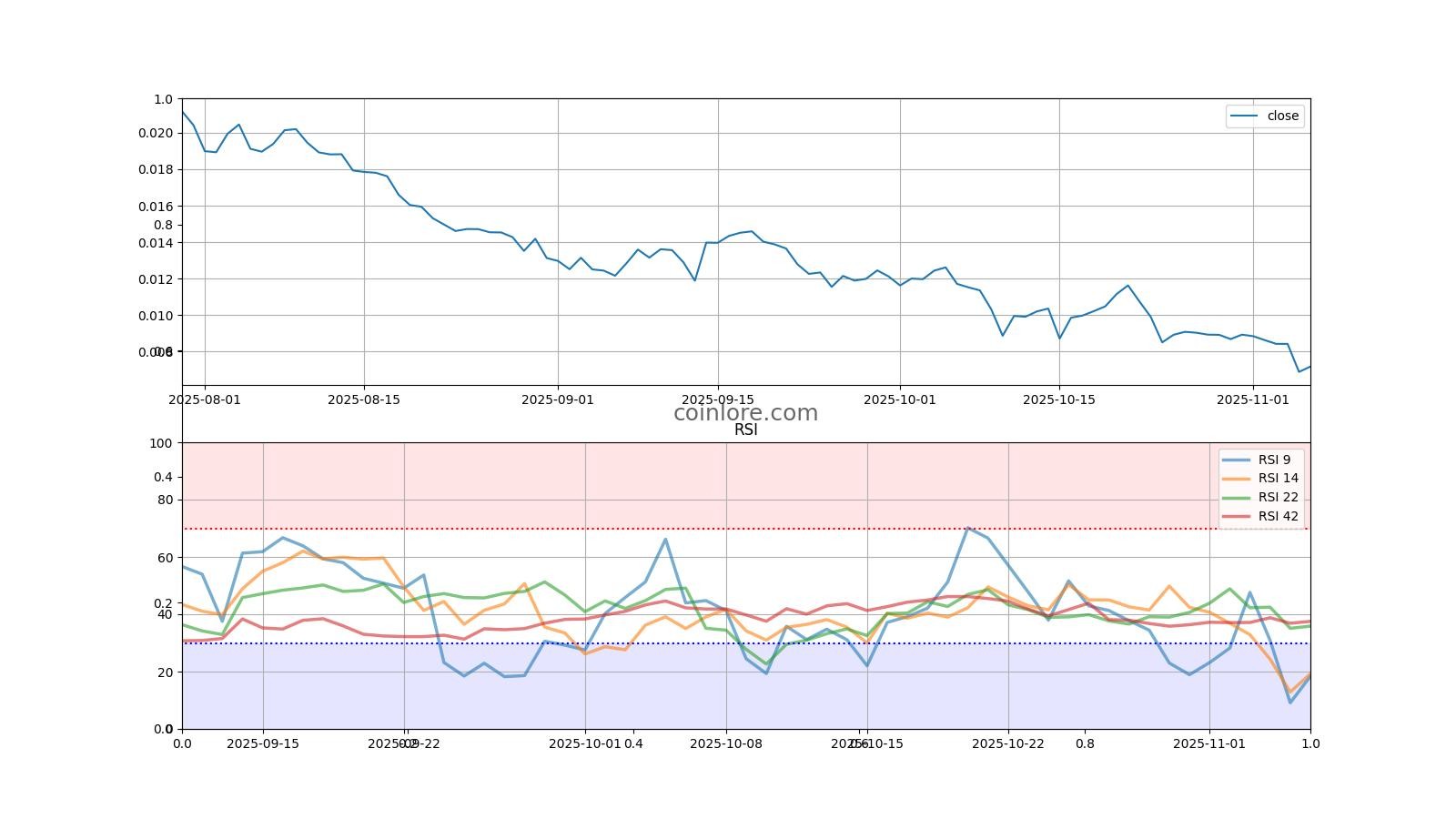 Stobox Token RSI indicator