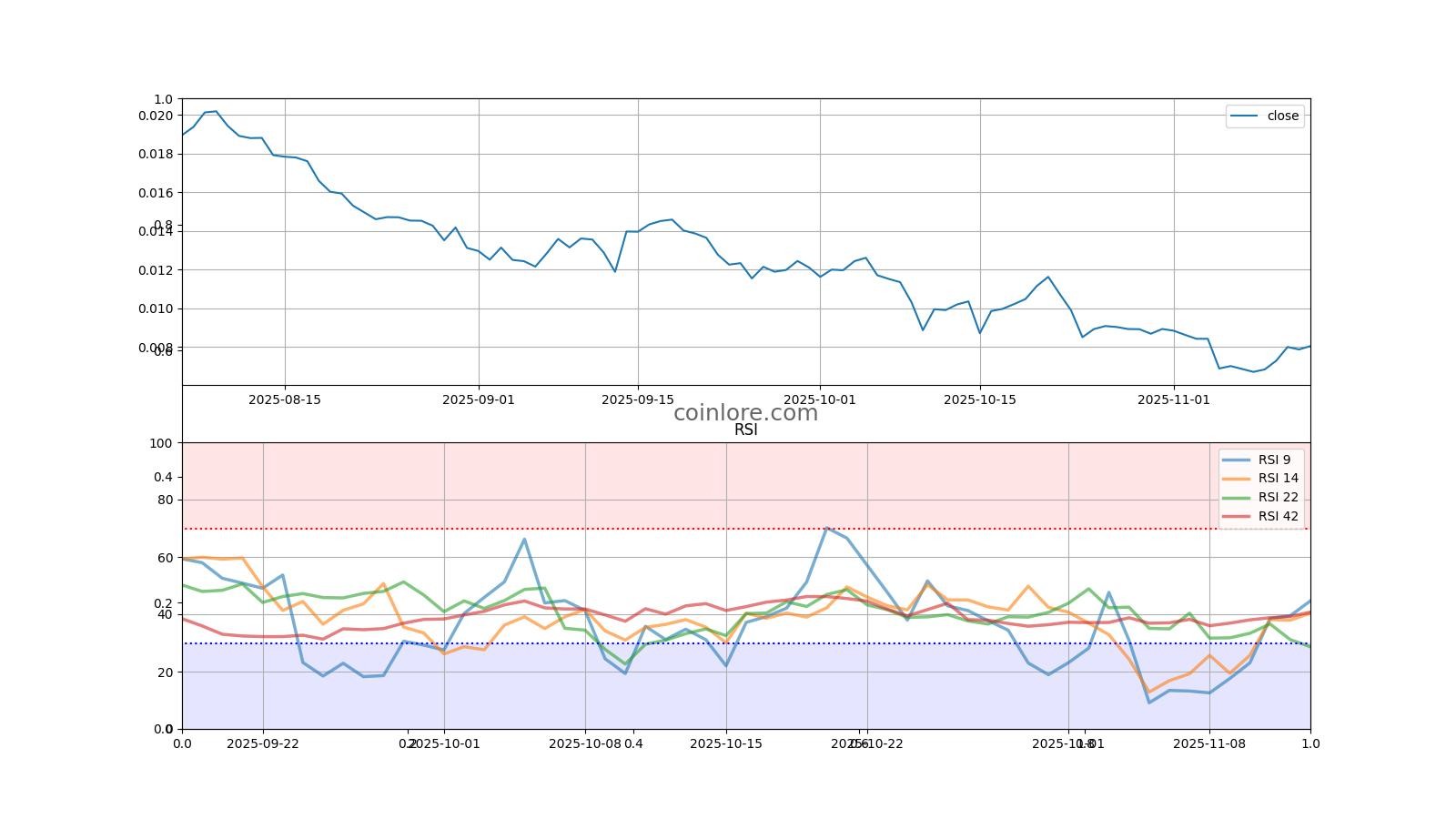 Stobox Token RSI indicator