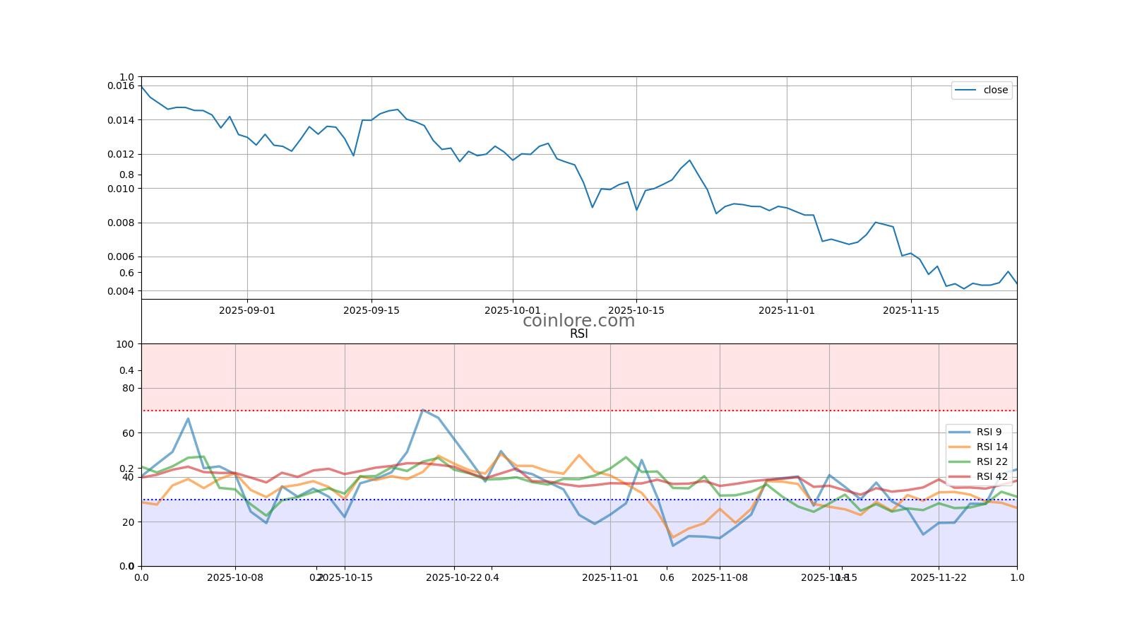Stobox Token RSI indicator