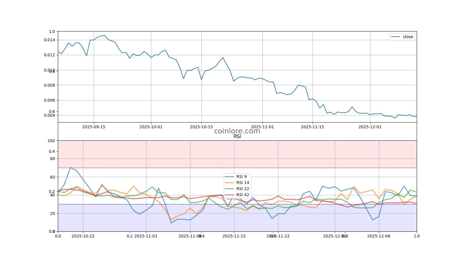 Stobox Token RSI indicator