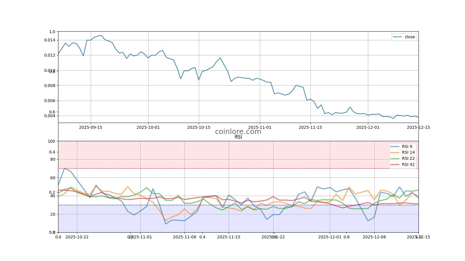 Stobox Token RSI indicator