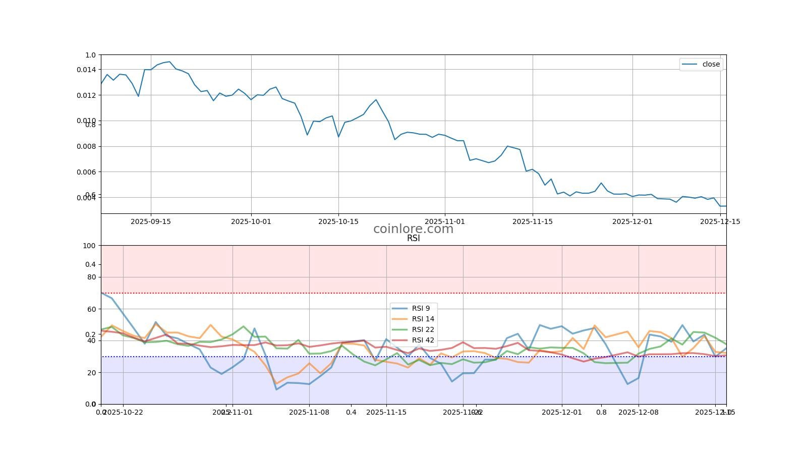 Stobox Token RSI indicator