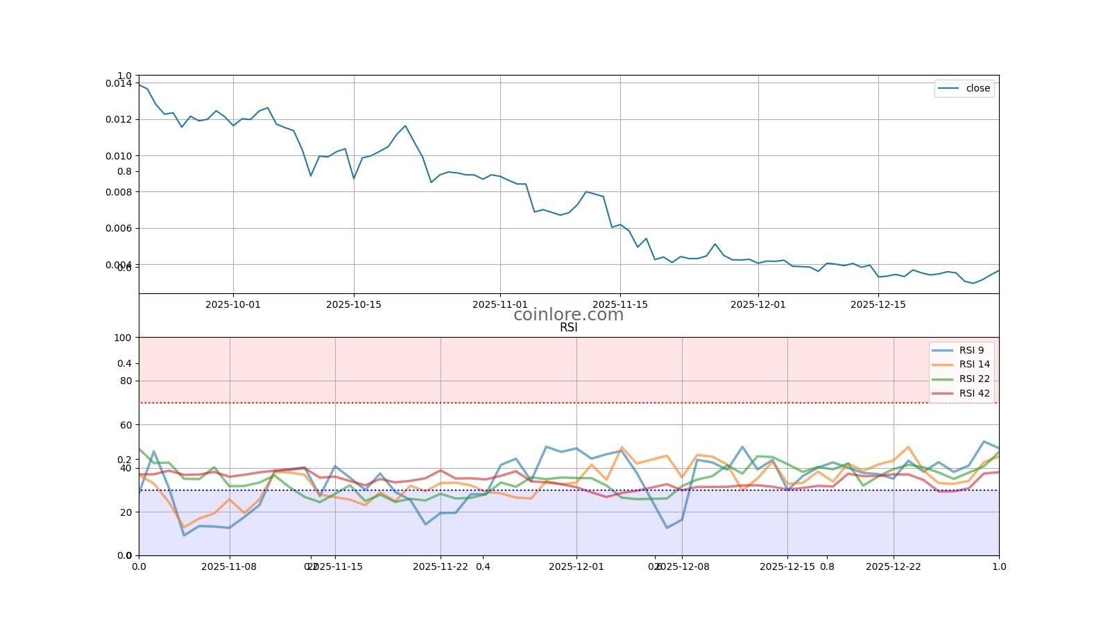 Stobox Token RSI indicator