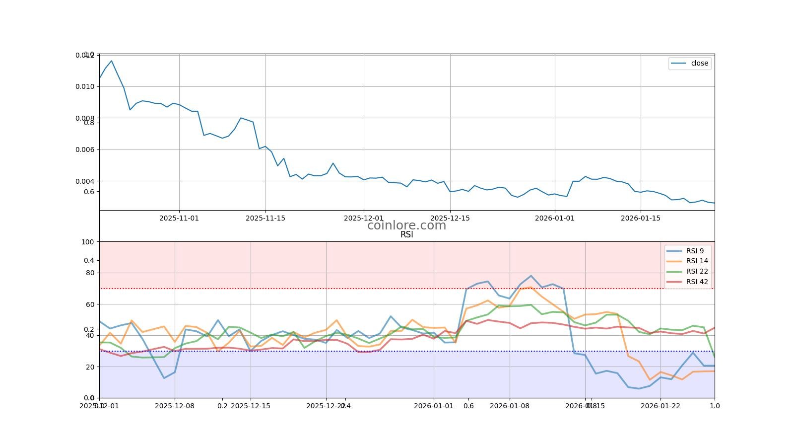 Stobox Token RSI indicator