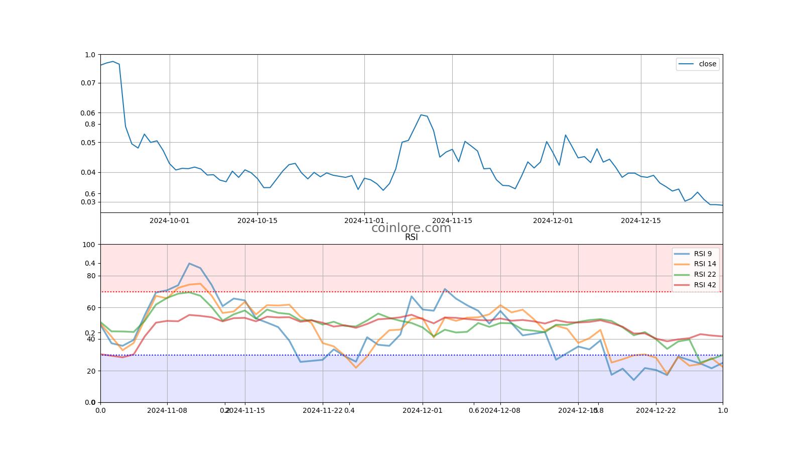 Stobox Token RSI indicator