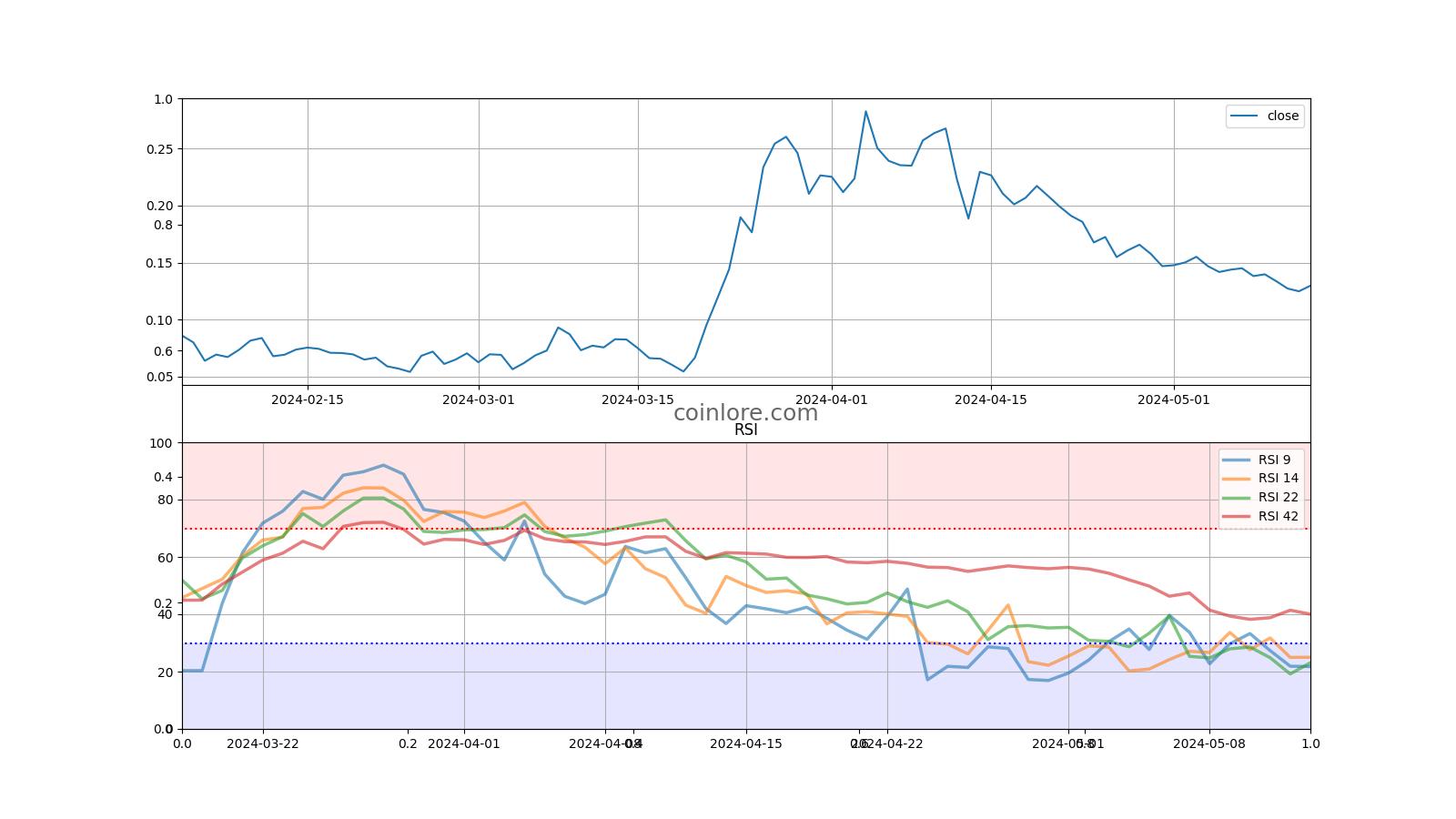 Stobox Token RSI indicator