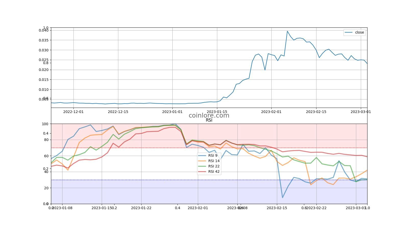 Stobox Token RSI indicator