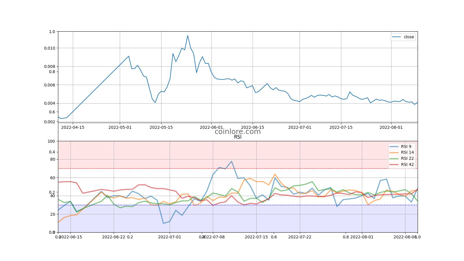 Stobox Token RSI indicator