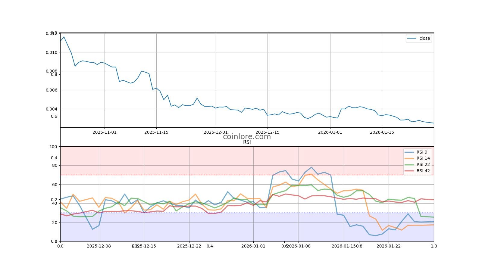 Stobox Token RSI indicator