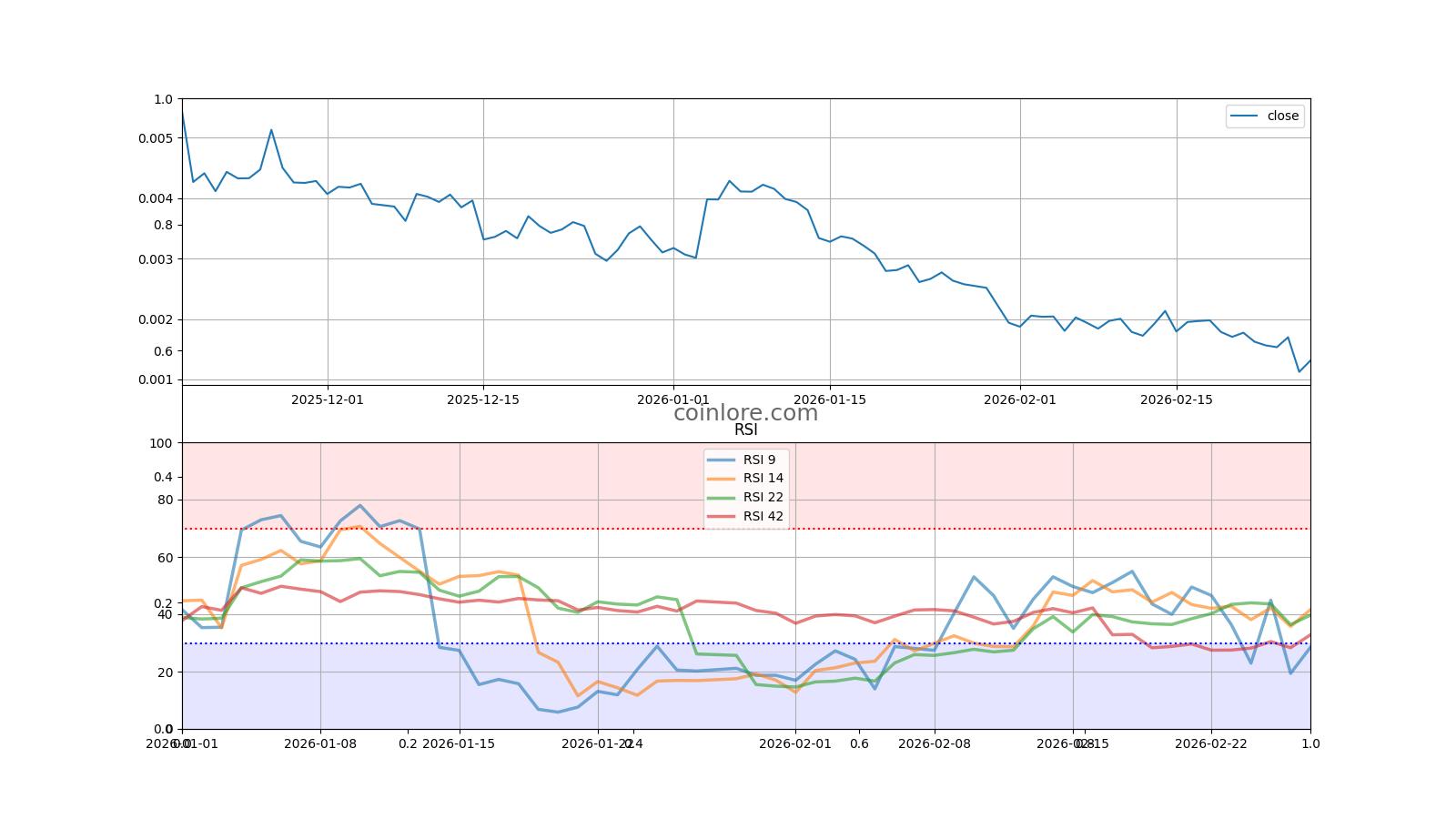 Stobox Token RSI indicator