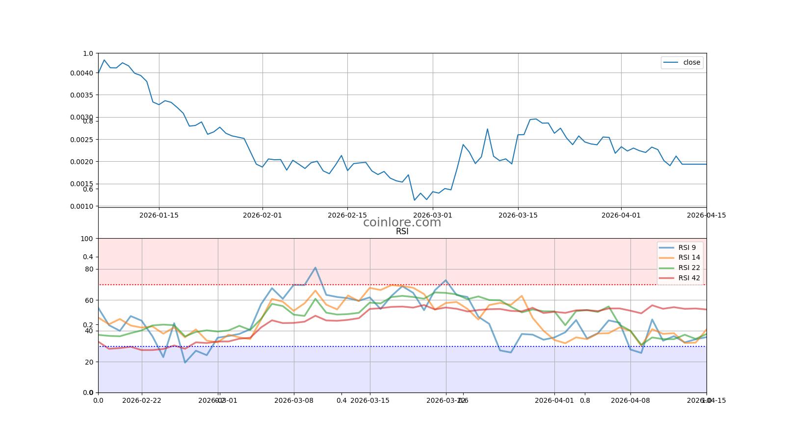 Stobox Token RSI indicator