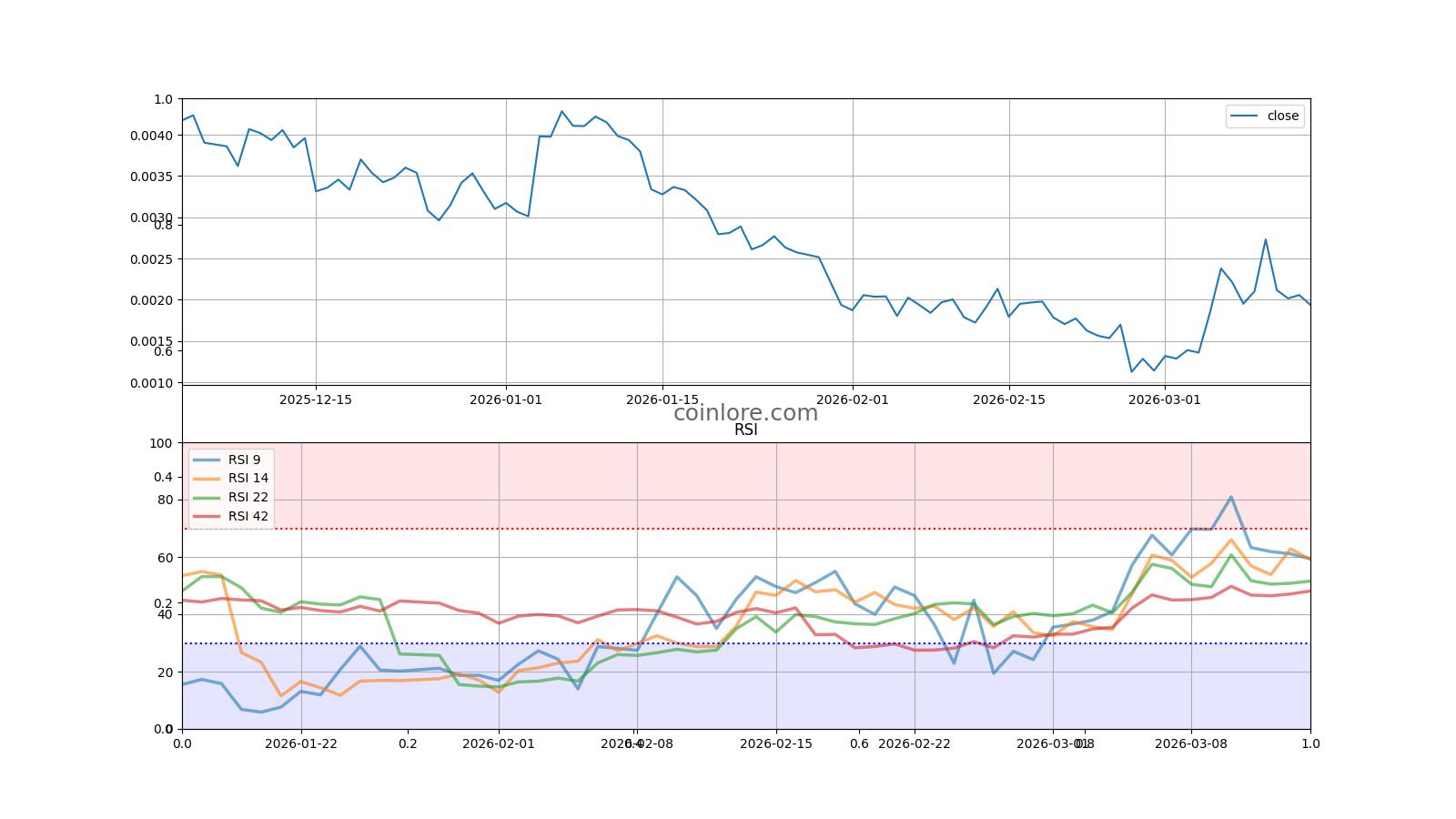 Stobox Token RSI indicator