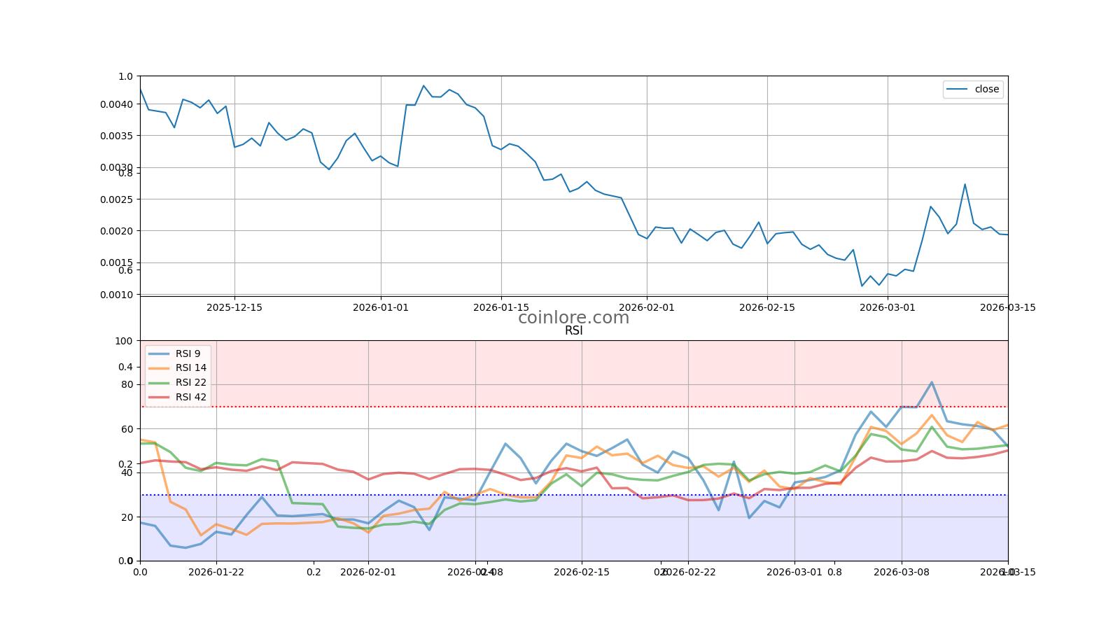 Stobox Token RSI indicator