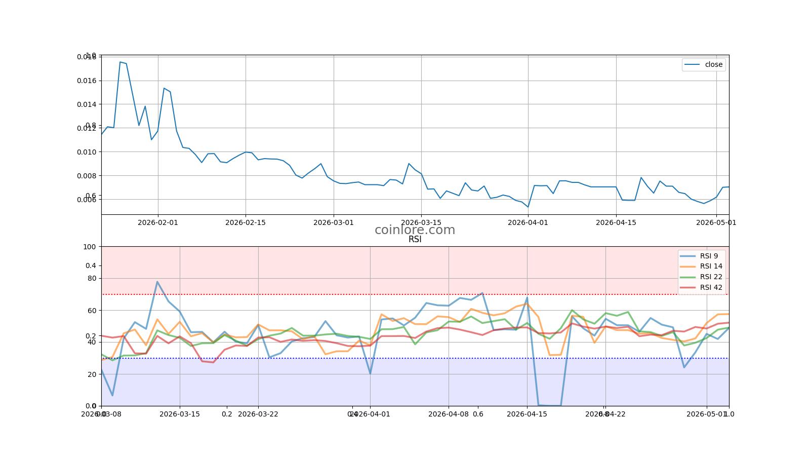 Stohn Coin RSI indicator