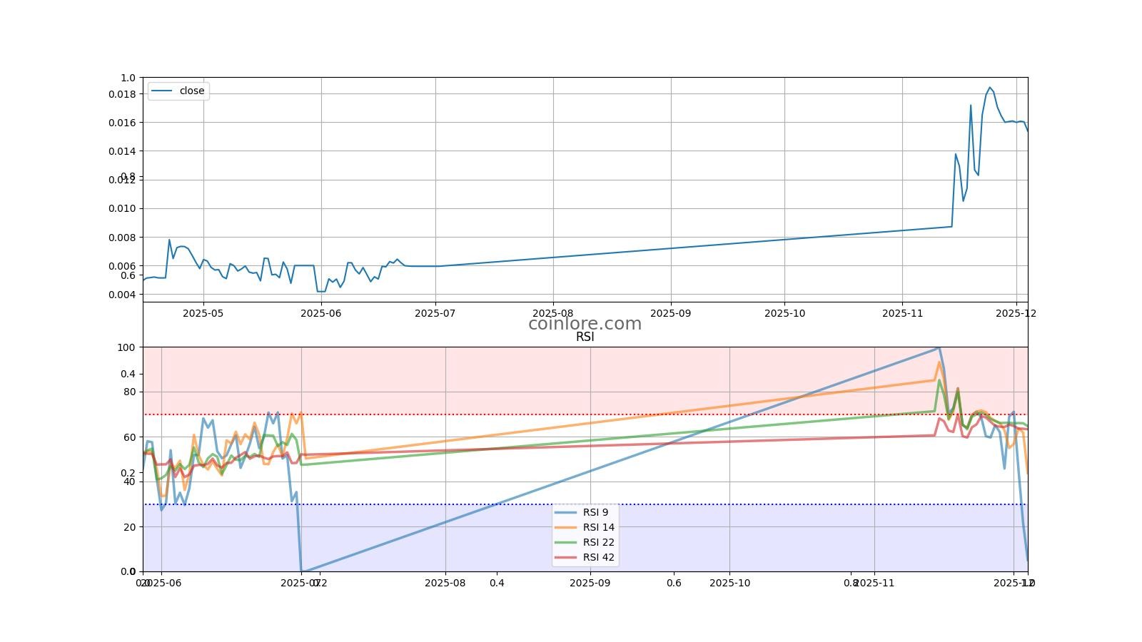 Stohn Coin RSI indicator