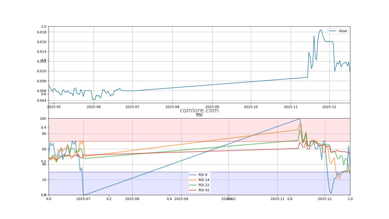 Stohn Coin RSI indicator