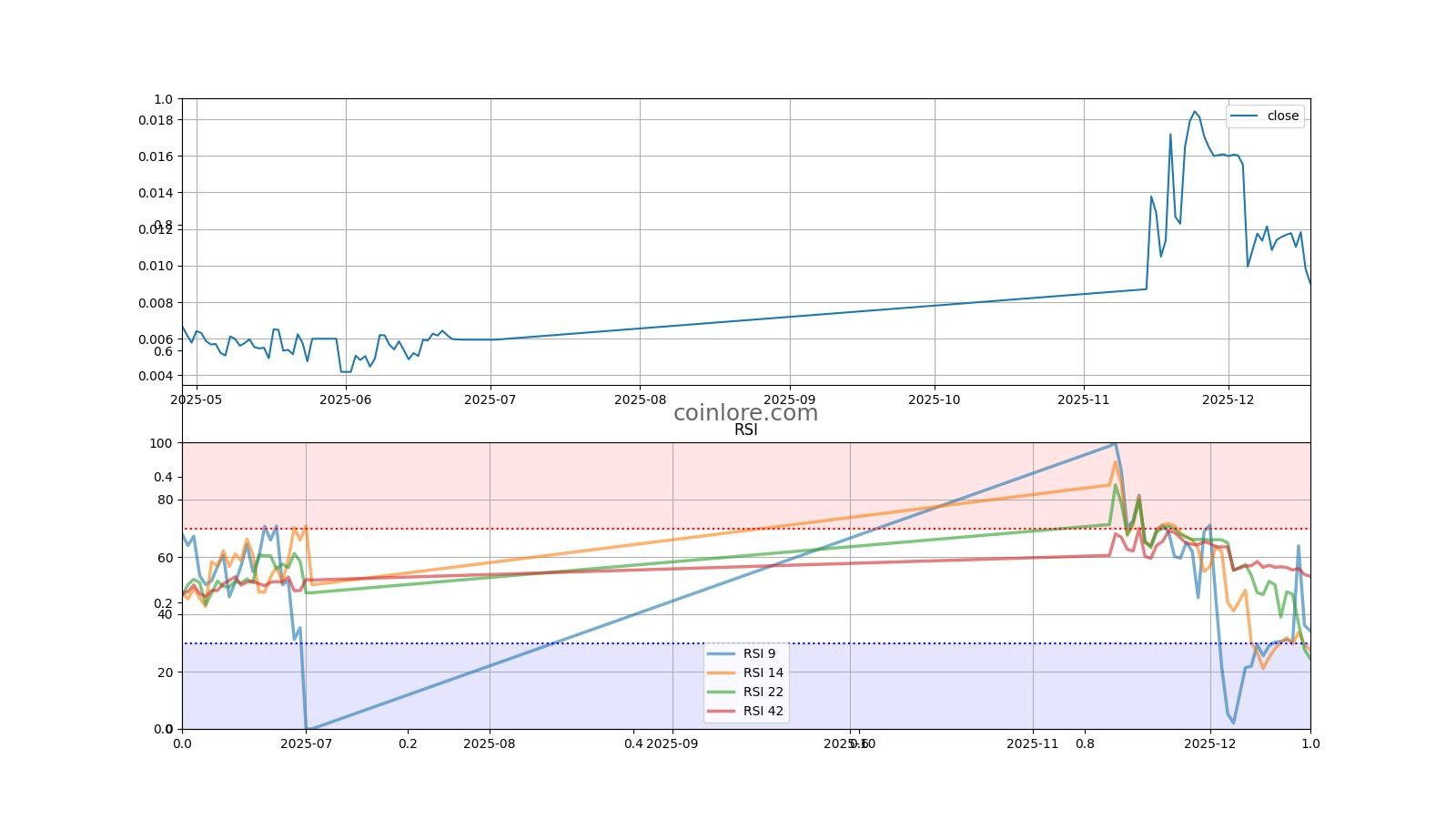 Stohn Coin RSI indicator