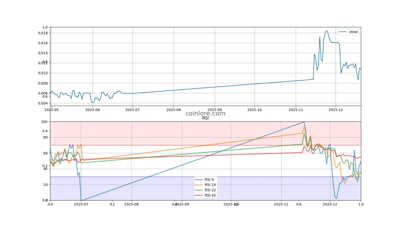 Stohn Coin RSI indicator