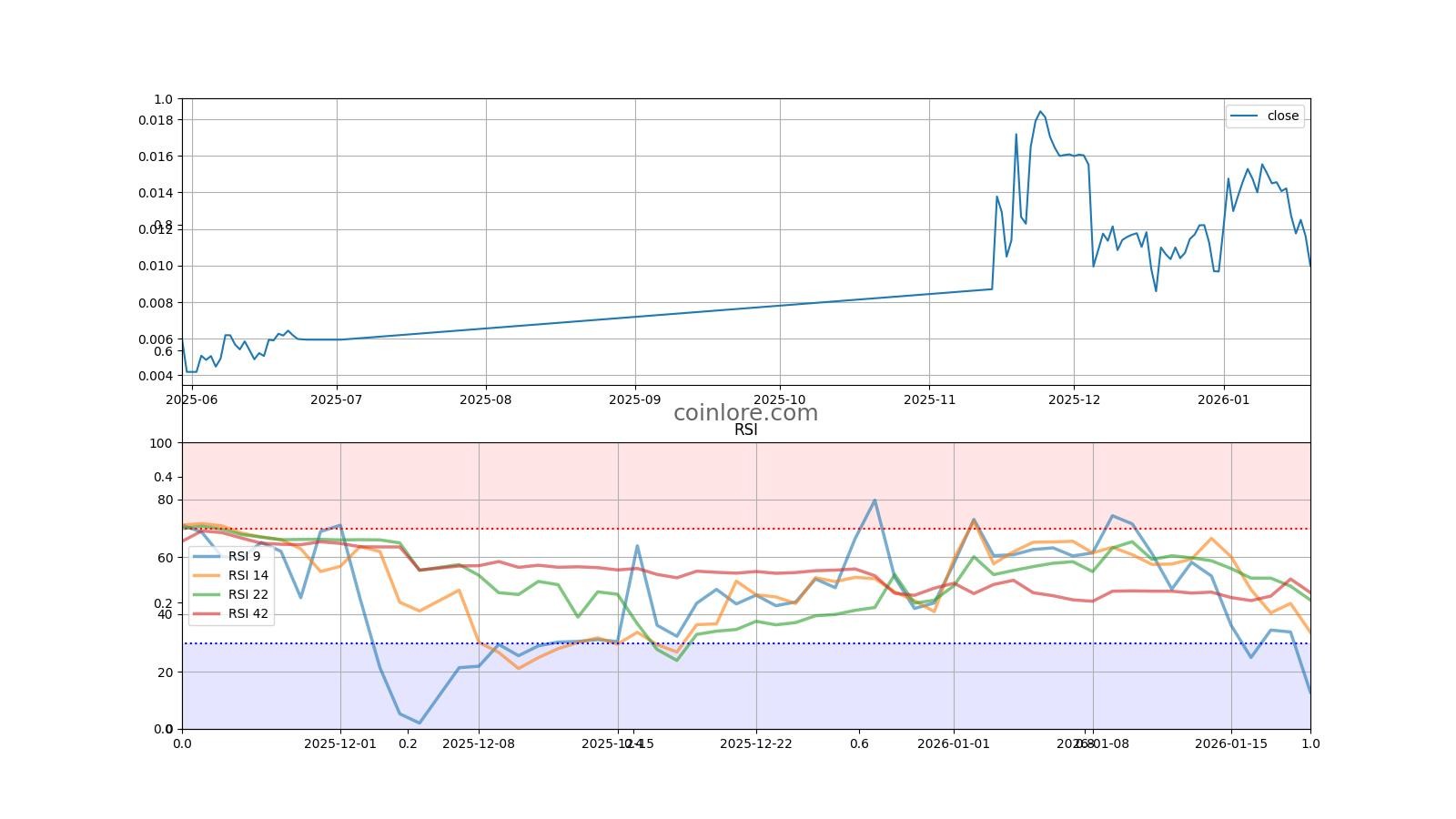 Stohn Coin RSI indicator