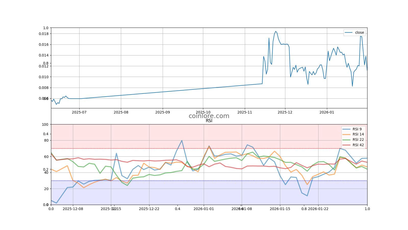 Stohn Coin RSI indicator