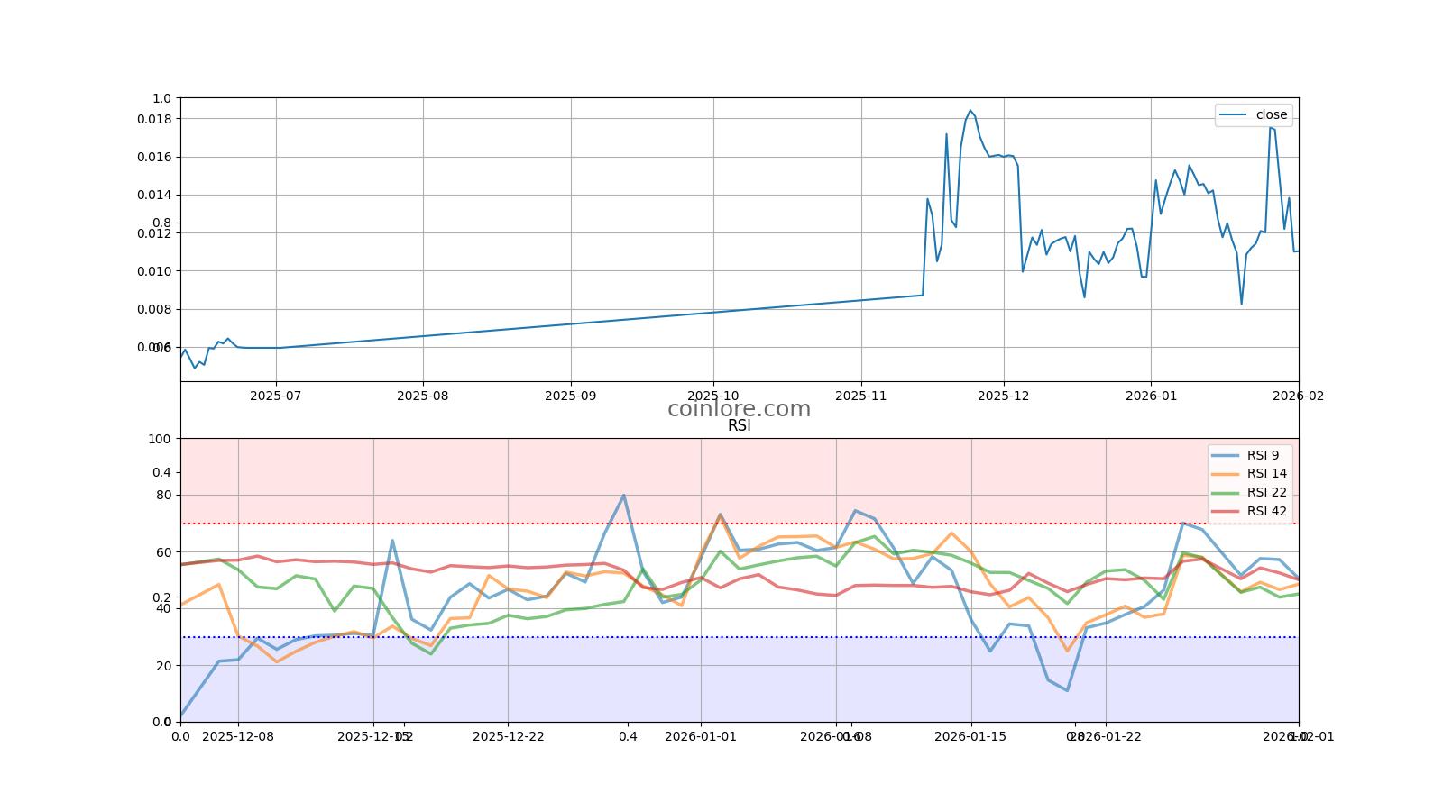 Stohn Coin RSI indicator