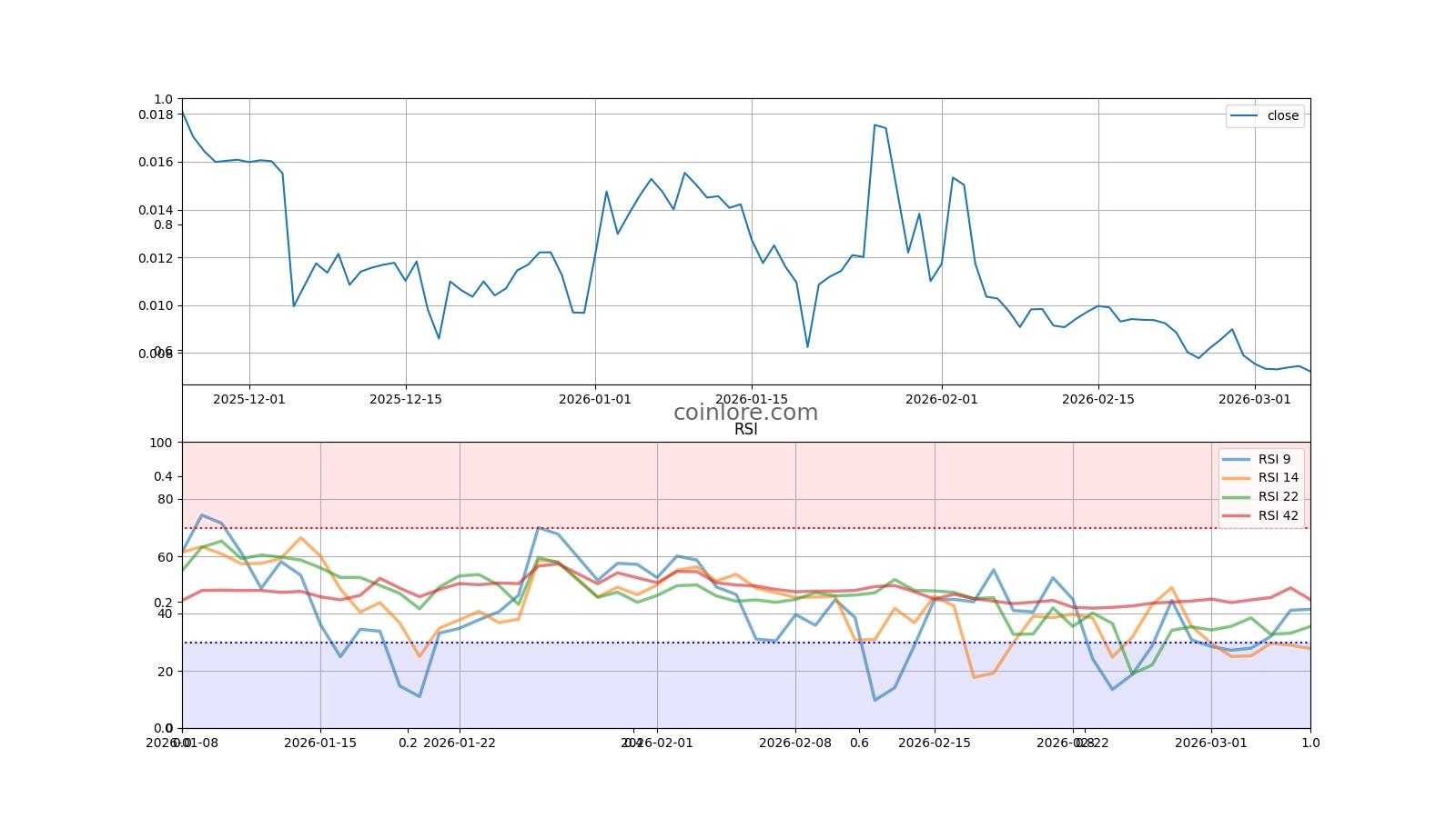 Stohn Coin RSI indicator