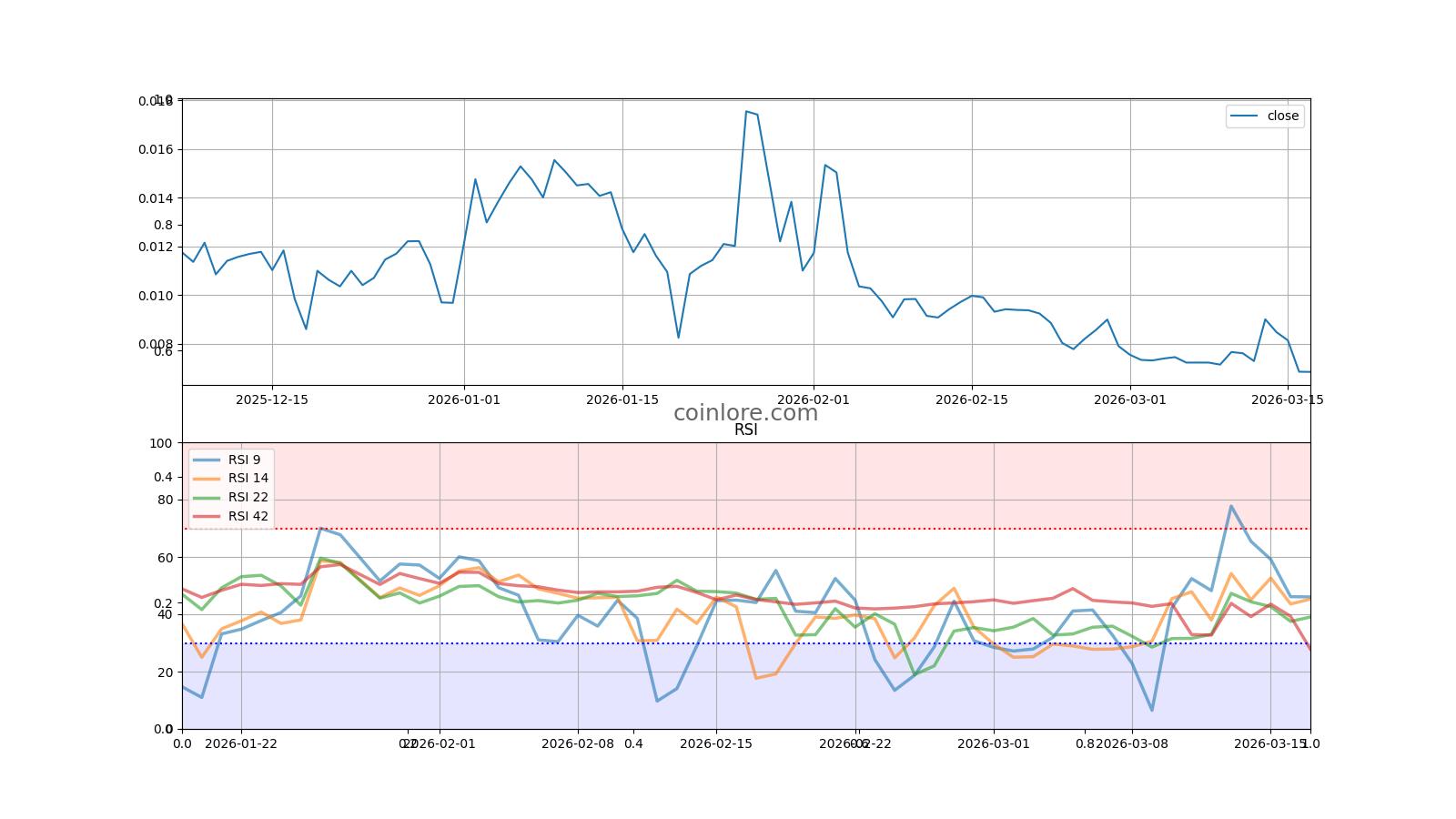 Stohn Coin RSI indicator