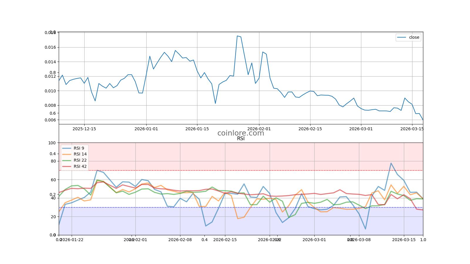 Stohn Coin RSI indicator