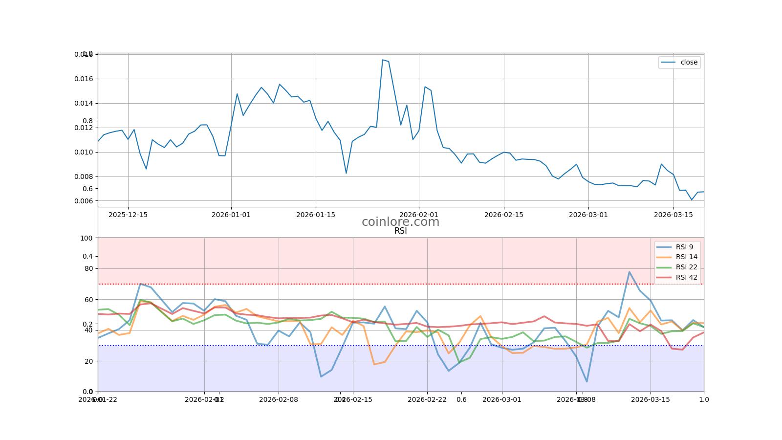 Stohn Coin RSI indicator