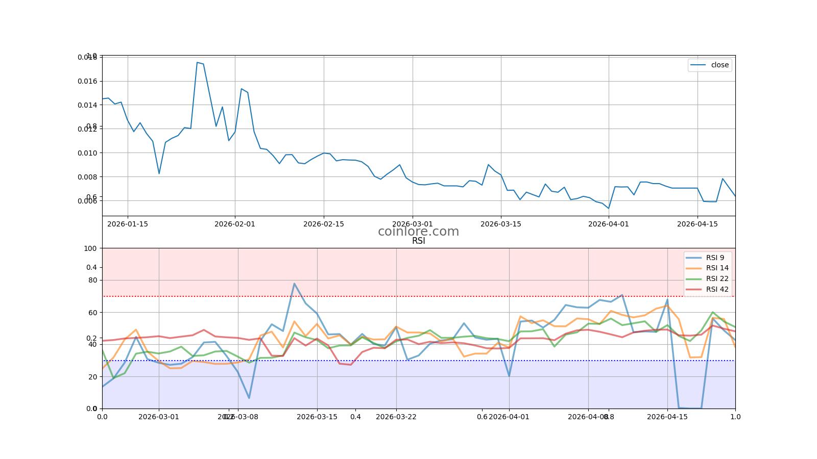 Stohn Coin RSI indicator