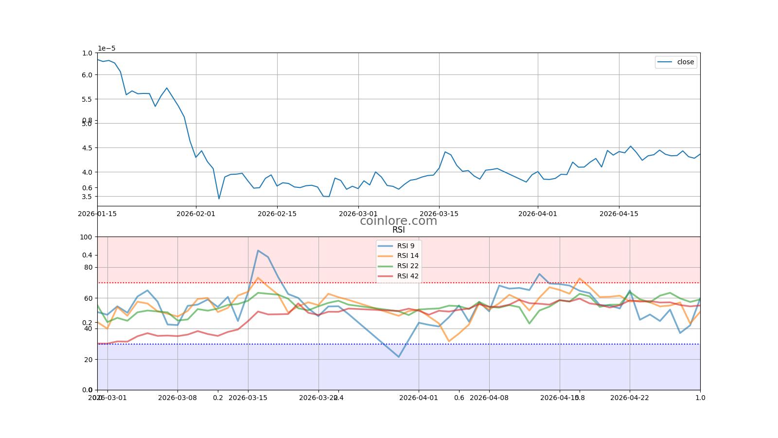 stoicDAO RSI indicator