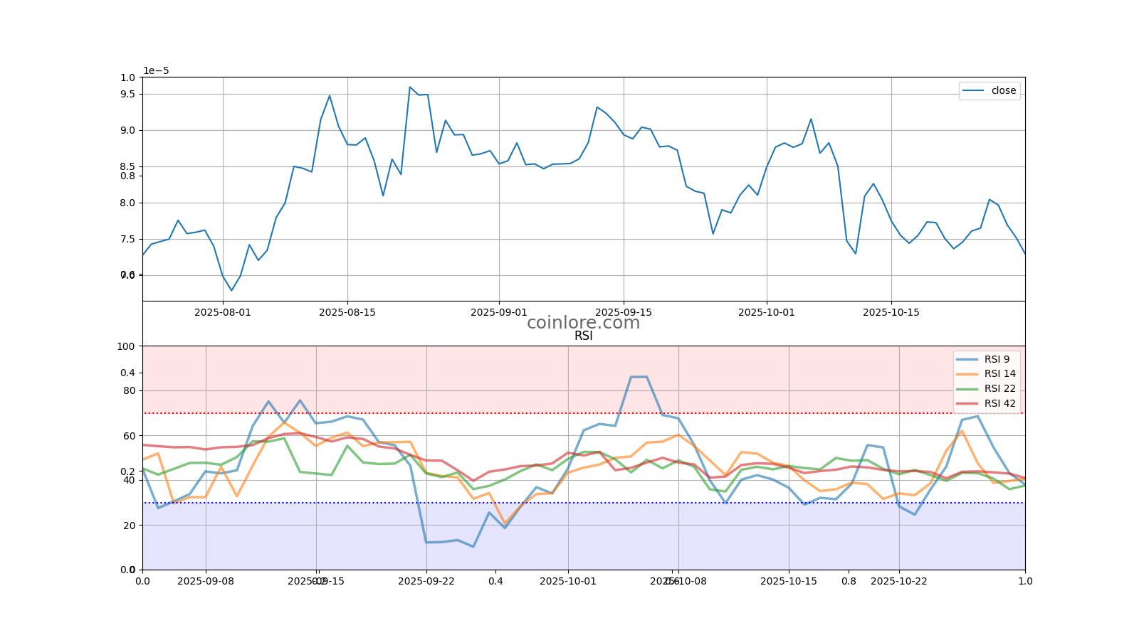 stoicDAO RSI indicator