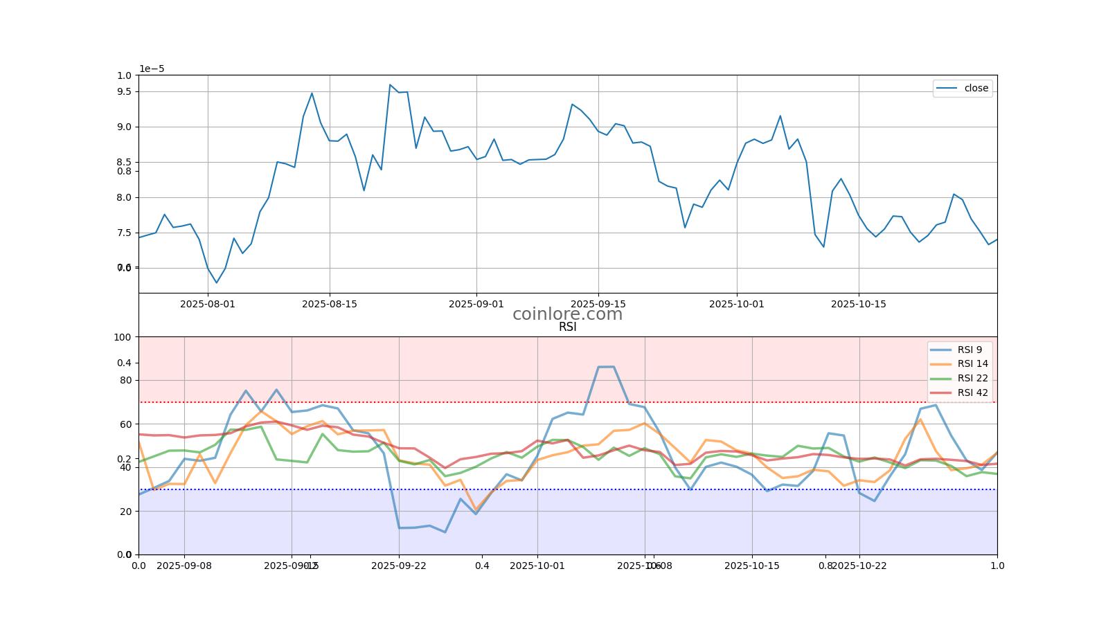 stoicDAO RSI indicator