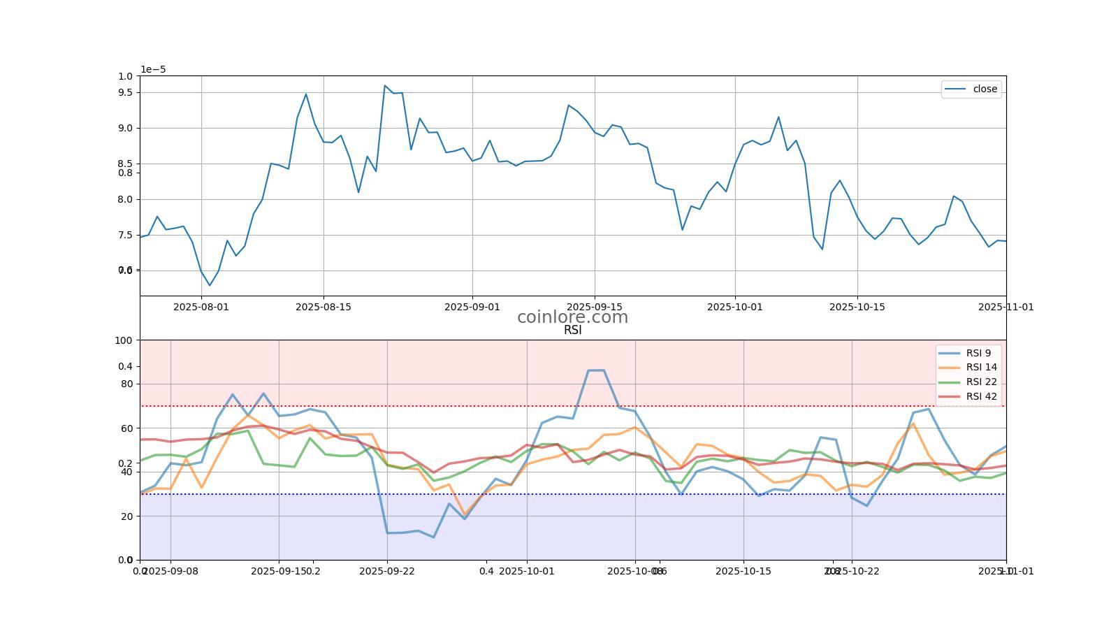 stoicDAO RSI indicator