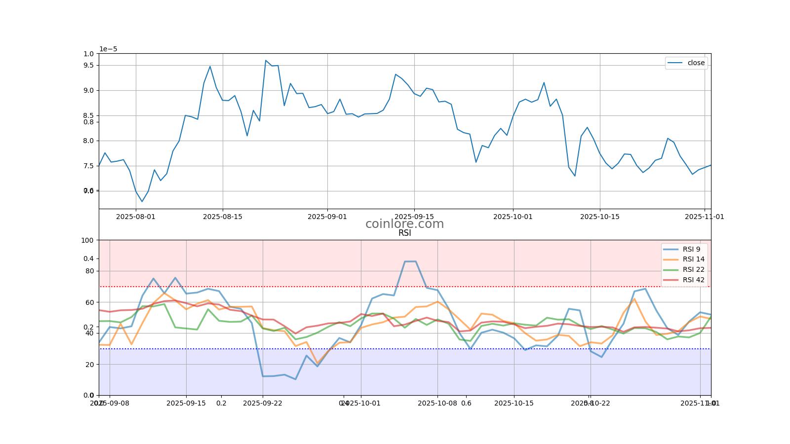 stoicDAO RSI indicator