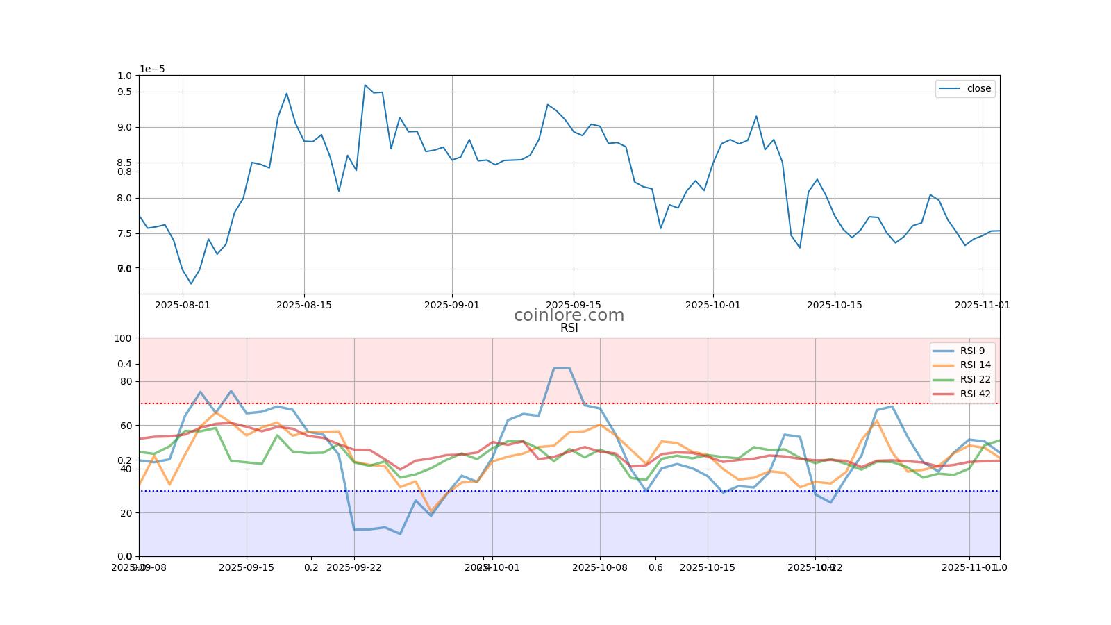 stoicDAO RSI indicator