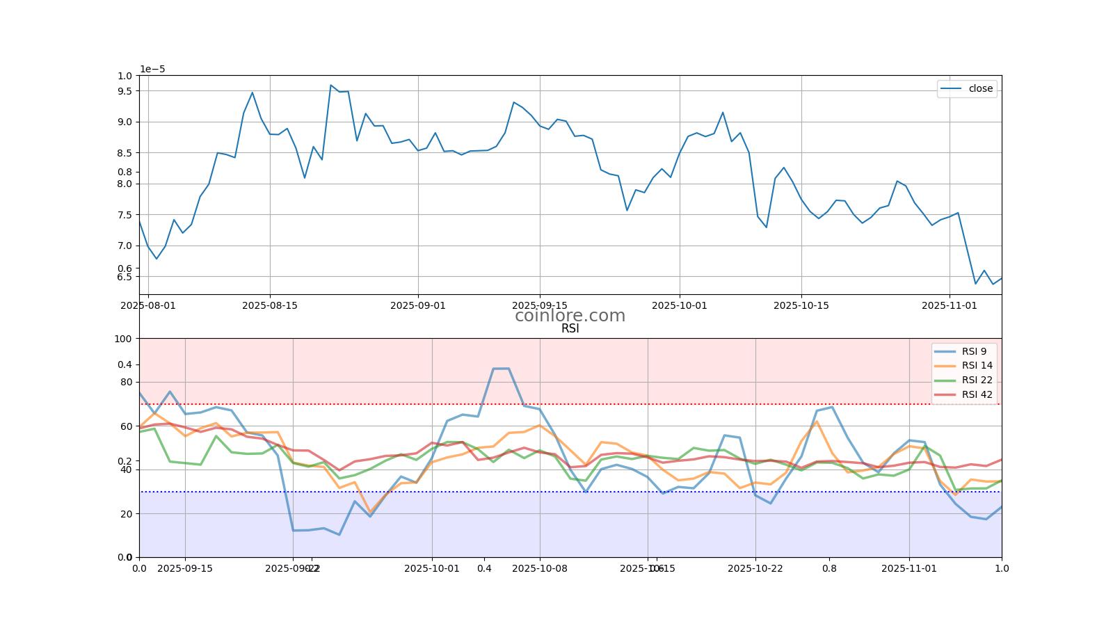 stoicDAO RSI indicator