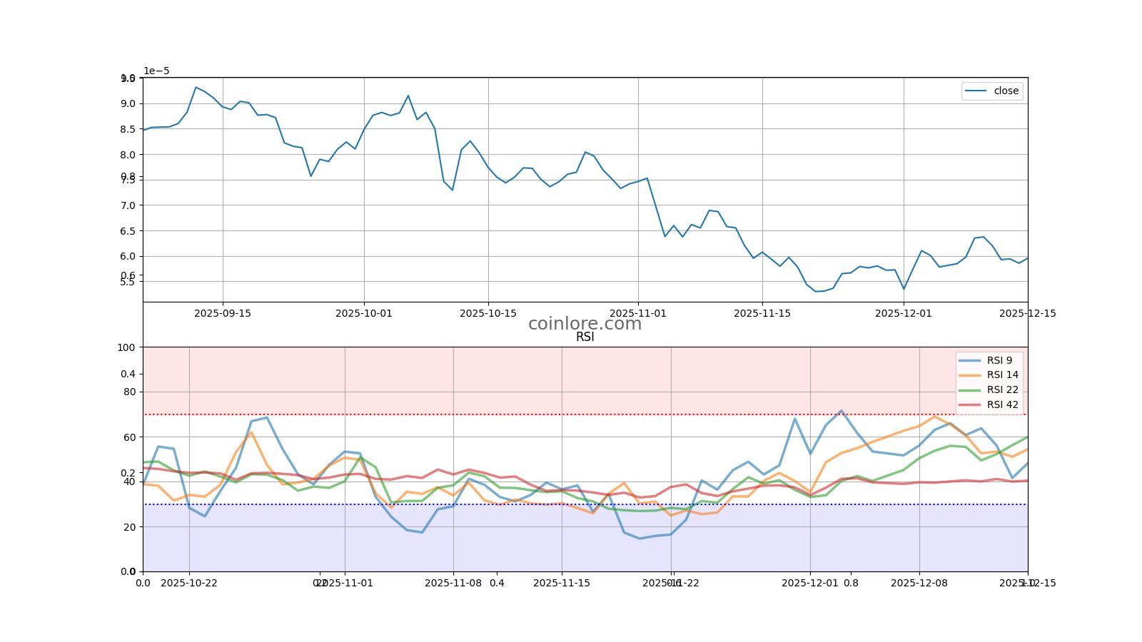 stoicDAO RSI indicator
