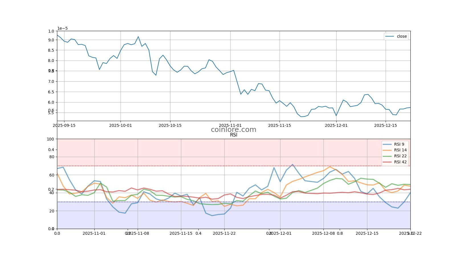 stoicDAO RSI indicator