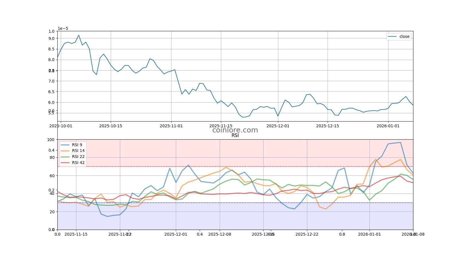 stoicDAO RSI indicator